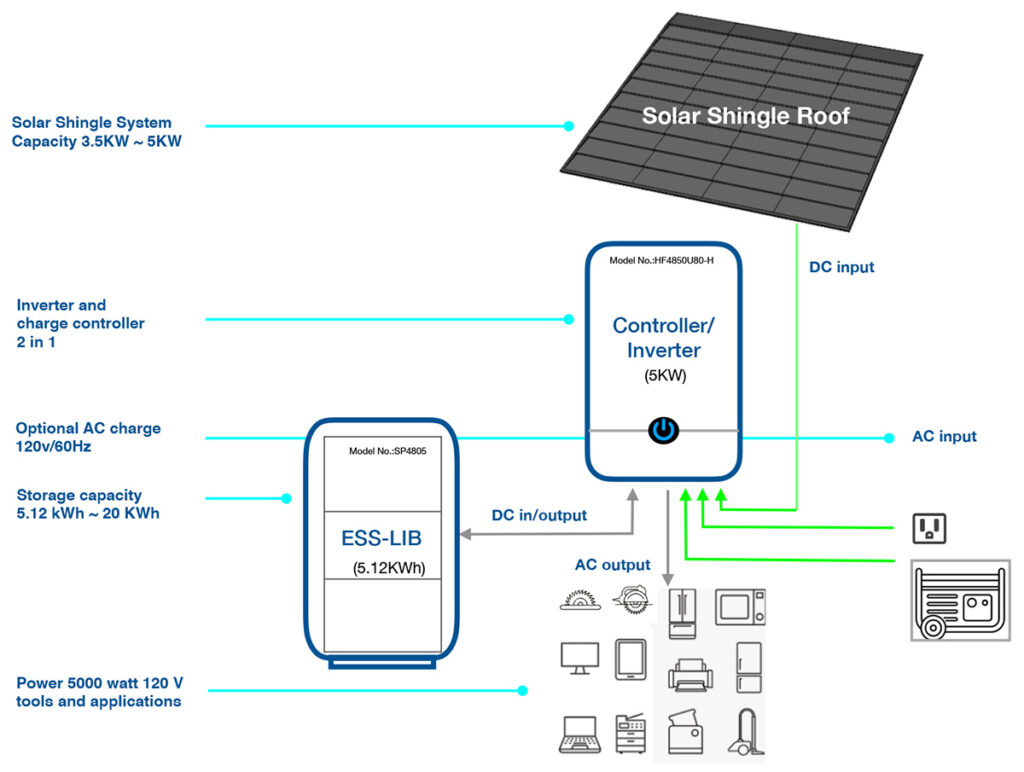 Off-grid with ESS – Solar Shingle Canada